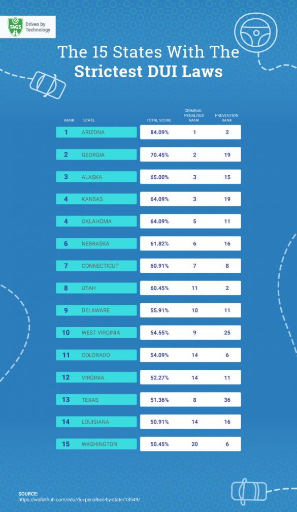15 States With The Strictest DUI Laws [Infographic] – eTags – Vehicle ...