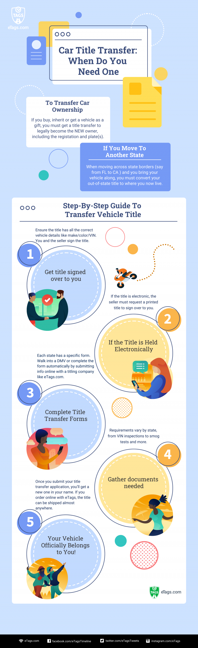 Shareable Car Title Transfer Infographic: Find Out When You Need One ...